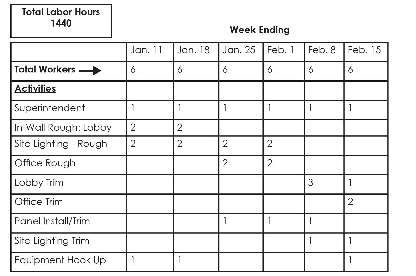 Construction Project Labor – Cost Management