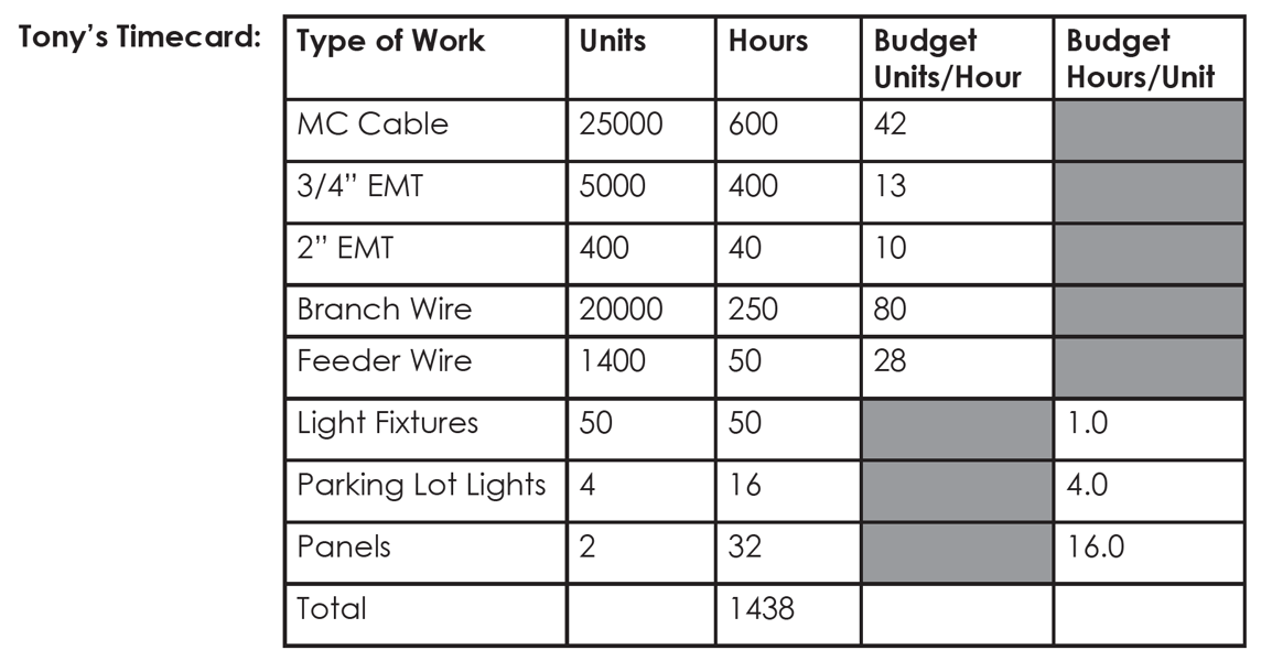 Construction Project Labor – Cost Management