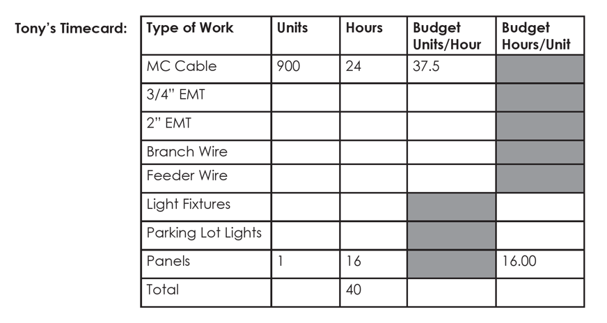 Construction Project Labor – Cost Management