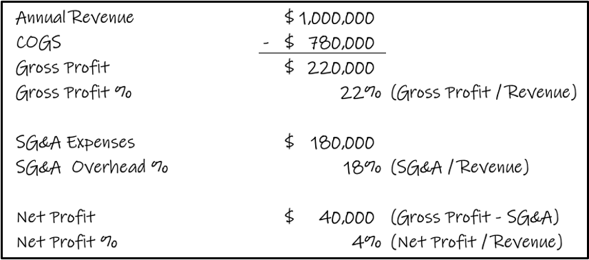 Markup and Margin: The Math Matters