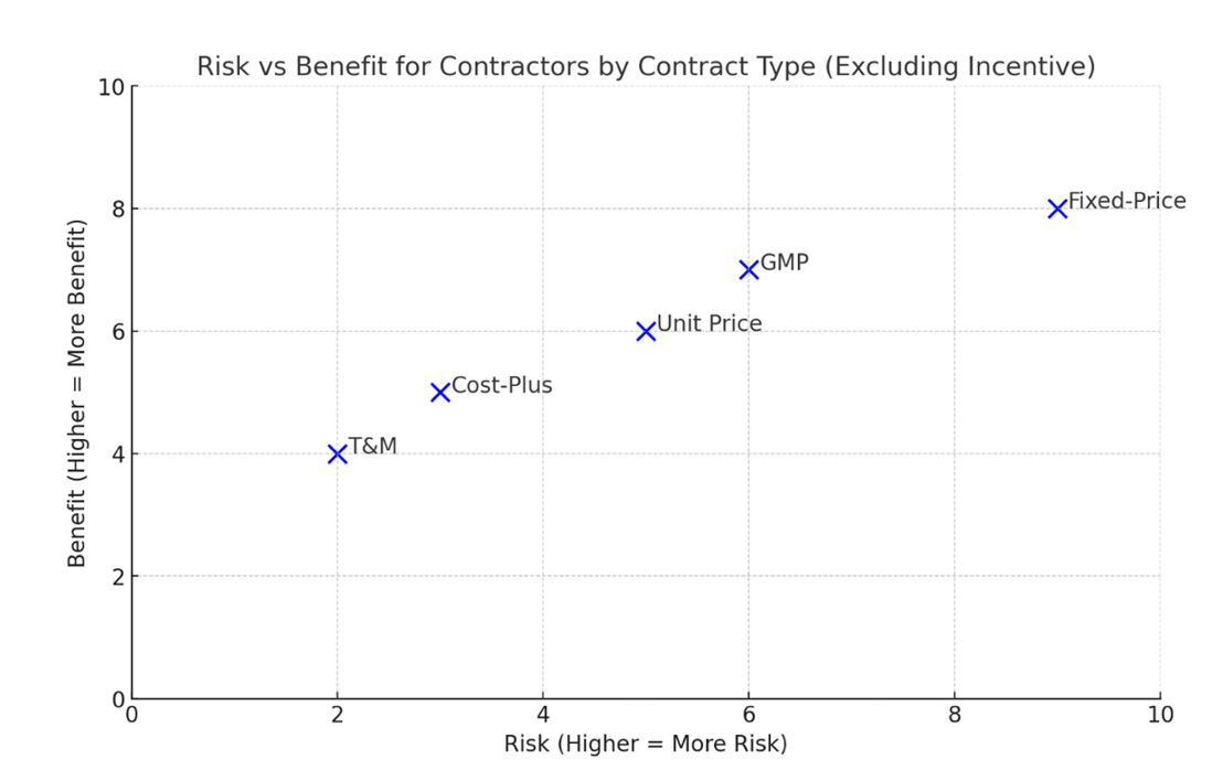 Construction Contract Types: The Risk vs. Reward Scale