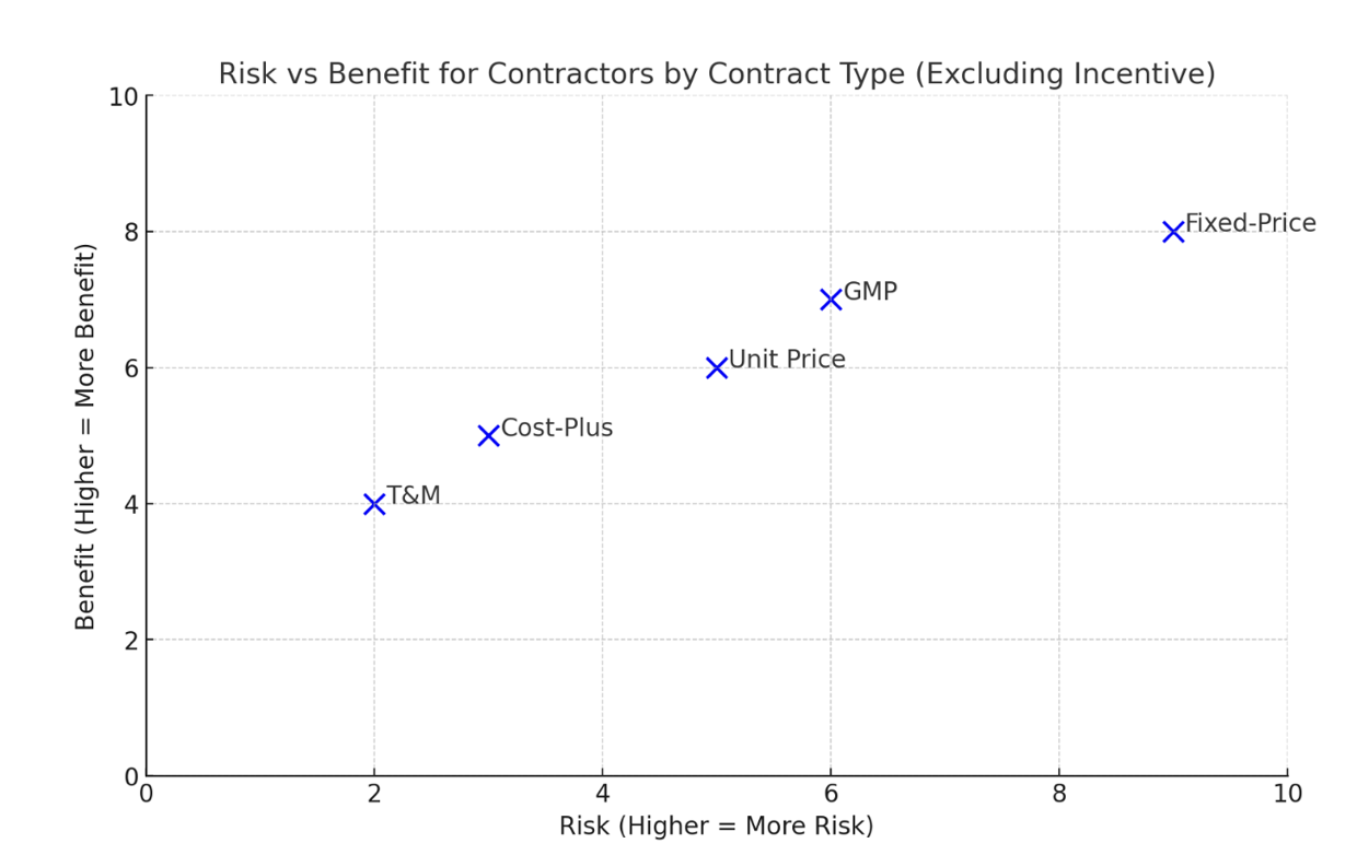 Construction Contract Types: The Risk vs. Reward Scale